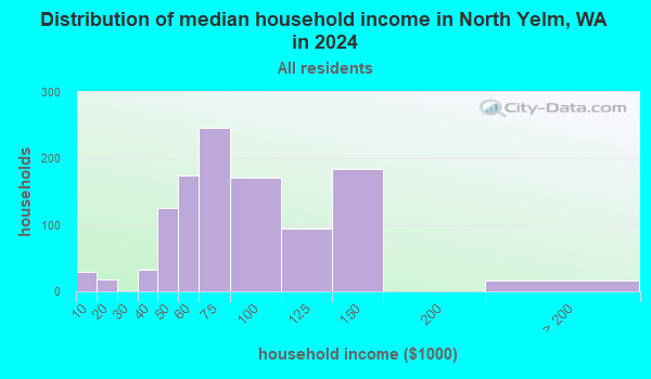 North Yelm, Washington (WA 98597) profile: population, maps, real ...