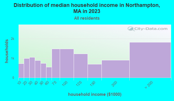 Northampton, Massachusetts (MA) profile: population, maps, real estate ...