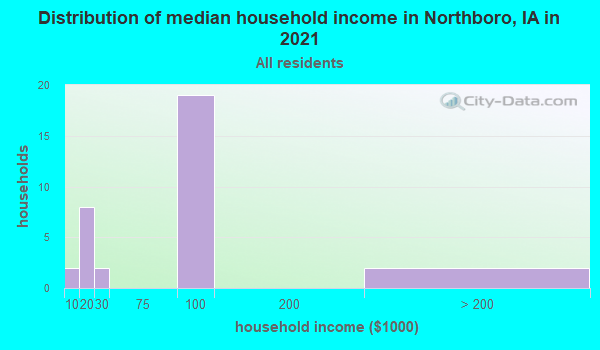 Northboro, Iowa (IA 51647) profile: population, maps, real estate ...