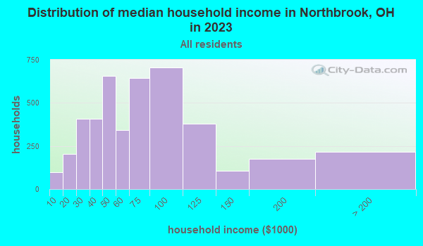 Northbrook, Ohio (OH 45251) profile: population, maps, real estate ...
