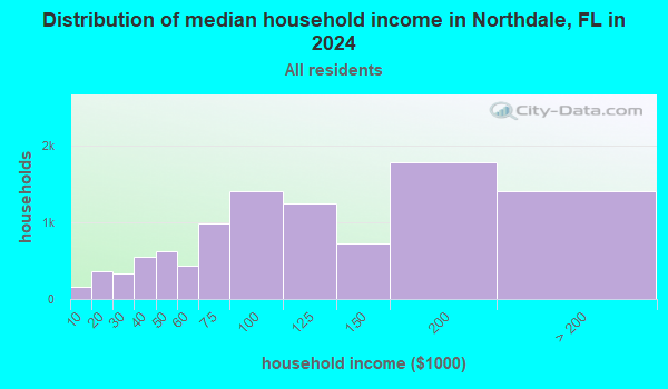 Northdale, Florida (FL) profile: population, maps, real estate ...