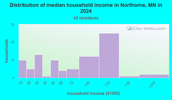 Northome, Minnesota (MN 56661) profile: population, maps, real estate ...