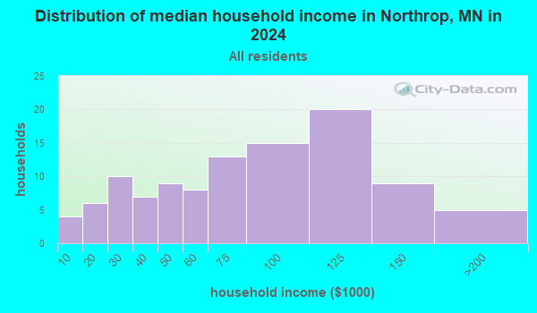 Northrop, Minnesota (MN 56075) profile: population, maps, real estate ...