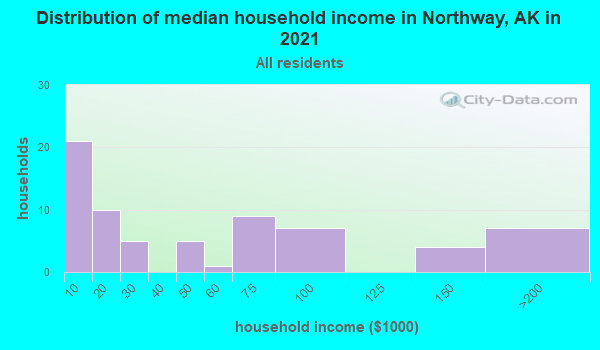 Northway, Alaska (AK 99764) profile: population, maps, real estate ...