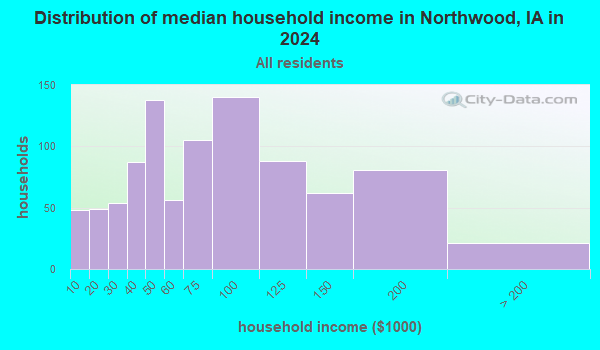 Northwood, Iowa (IA 50459) profile: population, maps, real estate ...