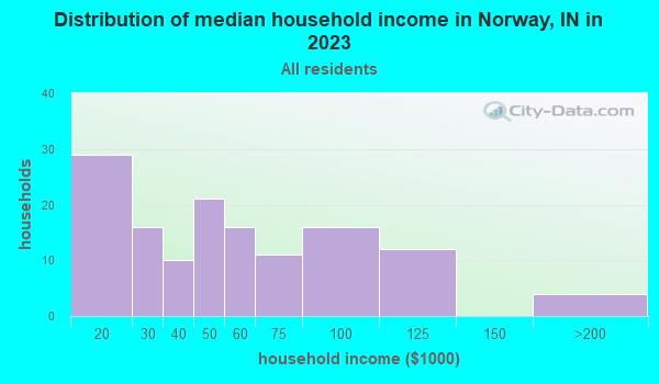 Norway, Indiana (IN 47960) profile: population, maps, real estate ...