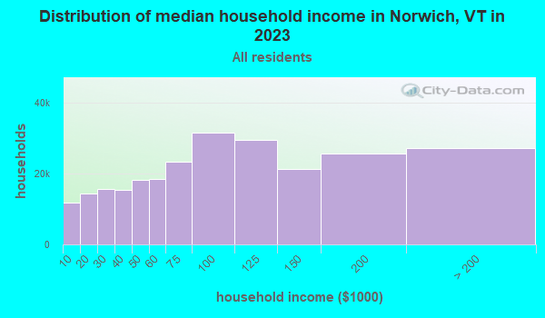 Norwich, Vermont (VT 05055) profile: population, maps, real estate ...
