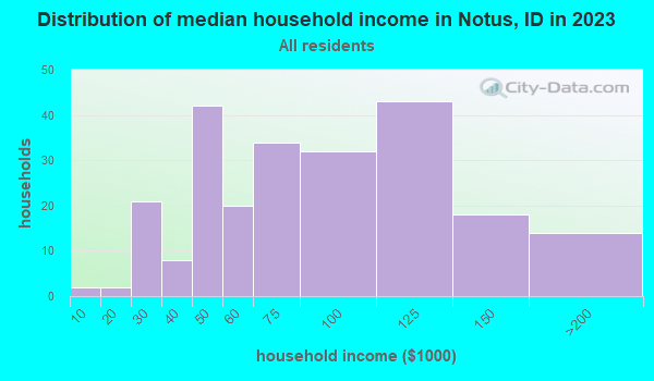 Notus, Idaho (ID 83656) profile: population, maps, real estate ...