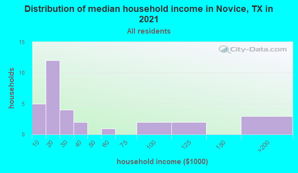 Novice, Texas (TX 79538) profile: population, maps, real estate ...