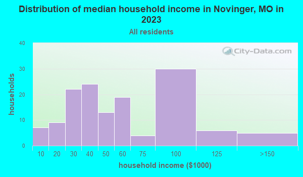 Novinger, Missouri (MO 63559) profile: population, maps, real estate ...