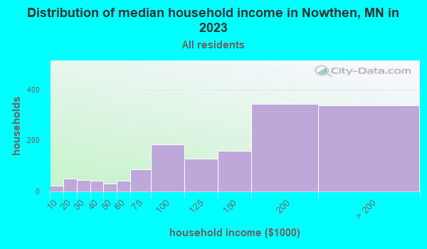 Nowthen, Minnesota (MN 55070) profile: population, maps, real estate ...