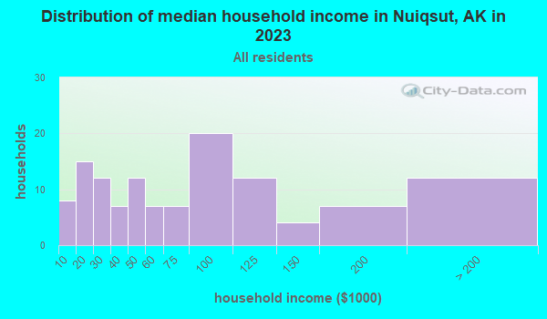 Nuiqsut, Alaska (AK 99789) profile: population, maps, real estate ...