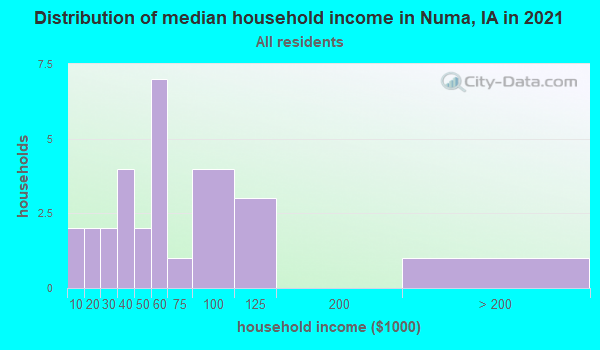 Numa, Iowa (IA 52544) profile: population, maps, real estate, averages ...