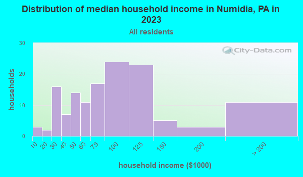 Numidia, Pennsylvania (PA 17820) profile: population, maps, real estate ...