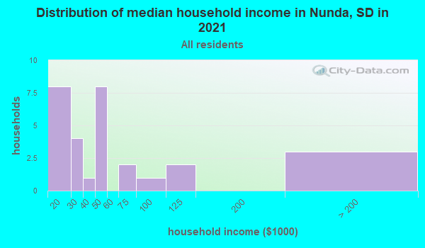 Nunda, South Dakota (SD 57050) profile: population, maps, real estate ...