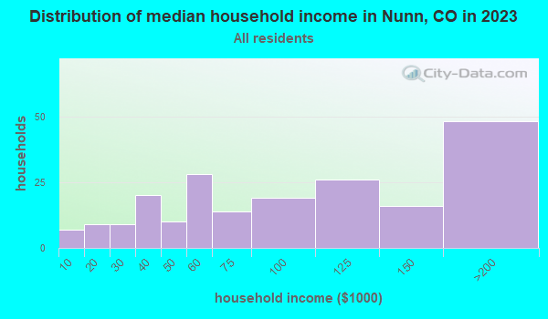Nunn, Colorado (CO 80648) profile: population, maps, real estate ...
