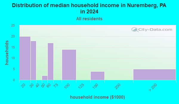 Nuremberg, Pennsylvania (PA 18241) profile: population, maps, real ...