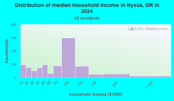 Nyssa, Oregon (OR 97913) profile: population, maps, real estate ...