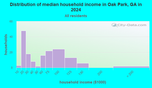 Oak Park, Georgia (GA 30436) profile: population, maps, real estate ...