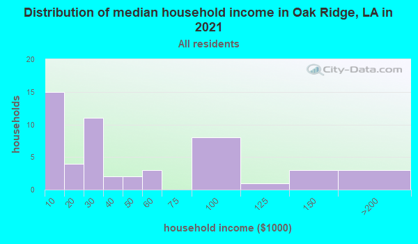 Oak Ridge, Louisiana (LA 71264) profile: population, maps, real estate ...