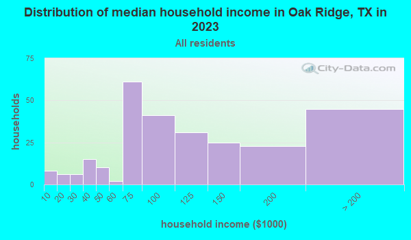 Oak Ridge, Texas (TX 75142, 75160) profile: population, maps, real ...