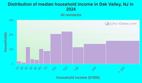 Oak Valley, New Jersey (NJ 08090) profile: population, maps, real ...