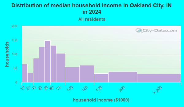 Oakland City, Indiana (IN 47660) profile: population, maps, real estate ...