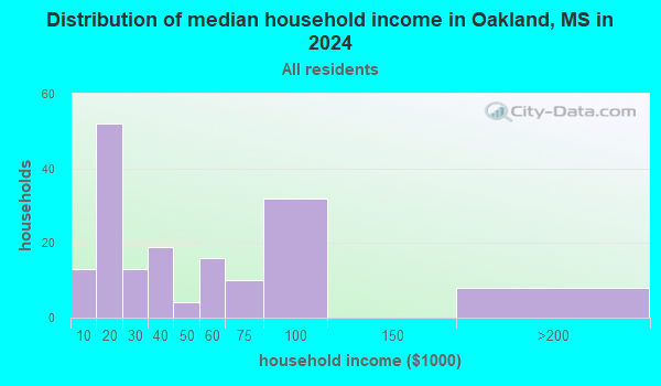 Oakland, Mississippi (MS 38948) profile: population, maps, real estate ...