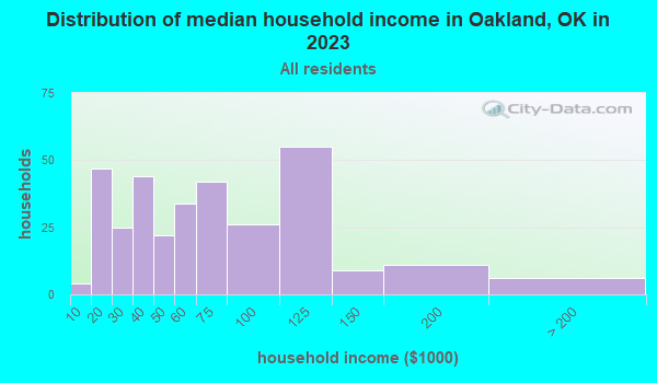 Oakland, Oklahoma (OK 73446) profile: population, maps, real estate ...