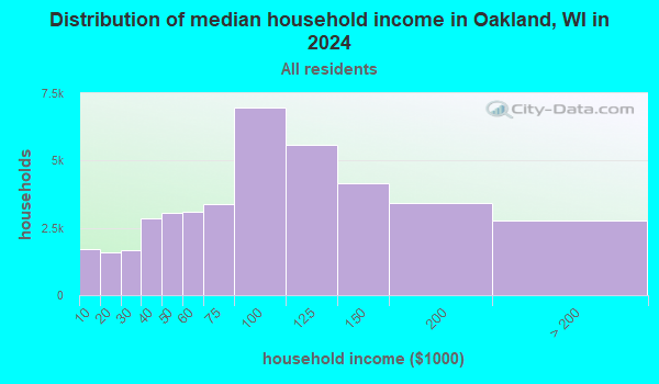 Oakland, Wisconsin (WI 53538, 54874) profile: population, maps, real ...