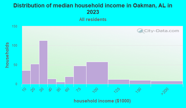 Oakman, Alabama (AL 35579) profile: population, maps, real estate ...