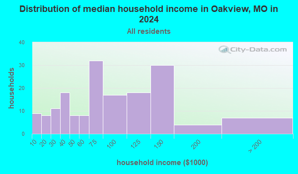 Oakview, Missouri (MO 64118) profile: population, maps, real estate ...