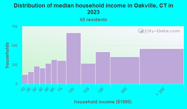 Oakville, Connecticut (CT) profile: population, maps, real estate ...