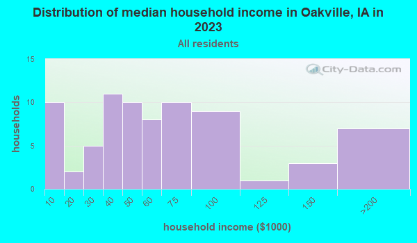 Oakville, Iowa (IA 52646) profile: population, maps, real estate ...