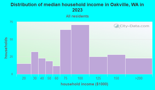 Oakville, Washington (WA 98568) profile: population, maps, real estate ...