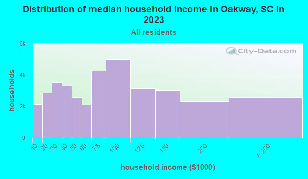 Oakway, South Carolina (SC 29693) profile: population, maps, real ...