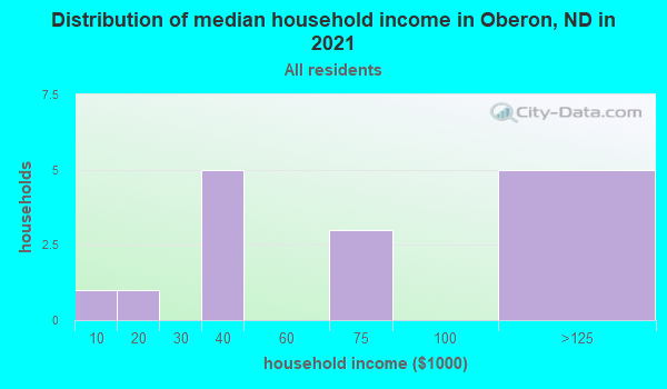 Oberon, North Dakota (ND 58357) profile: population, maps, real estate ...