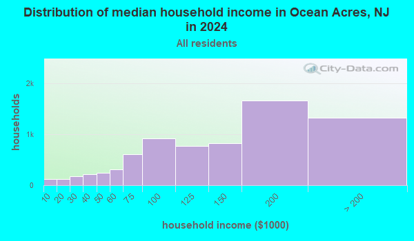 Ocean Acres, New Jersey (NJ 08050) profile: population, maps, real ...
