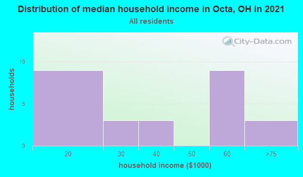 Octa, Ohio (OH 45169) profile: population, maps, real estate, averages ...