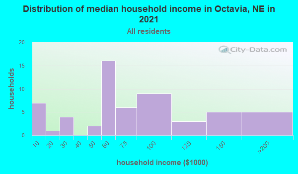 Octavia, Nebraska (NE 68632) profile: population, maps, real estate ...