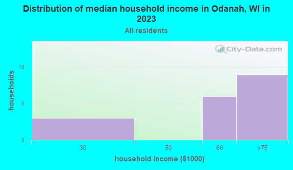 Odanah, Wisconsin (WI 54806) profile: population, maps, real estate ...