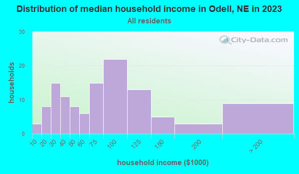 Odell, Nebraska (NE 68415) profile: population, maps, real estate ...