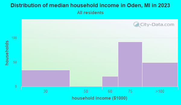 Oden, Michigan (MI 49764) profile: population, maps, real estate ...