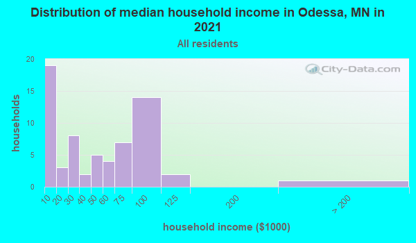 Odessa, Minnesota (MN 56276) profile: population, maps, real estate ...