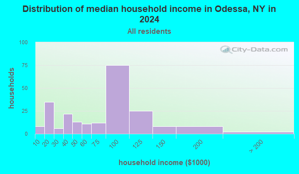 Odessa, New York (NY 14869) profile: population, maps, real estate ...