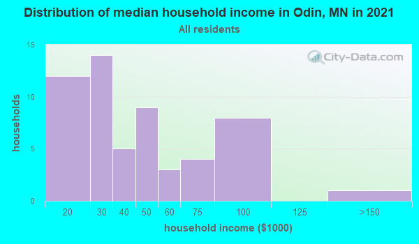 Odin, Minnesota (MN 56160) profile: population, maps, real estate ...