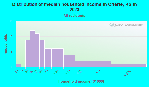 Offerle, Kansas (KS 67563) profile: population, maps, real estate ...