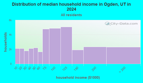 Ogden, Utah (UT 84403, 84405) profile: population, maps, real estate ...