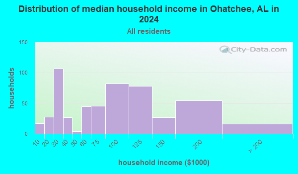 Ohatchee, Alabama (AL 36271) profile: population, maps, real estate ...