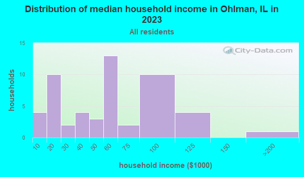 Ohlman, Illinois (IL 62076) profile: population, maps, real estate ...
